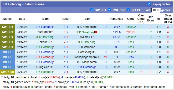 Nhận định, soi kèo IFK Goteborg vs Degerfors IF, 00h00 ngày 5/5