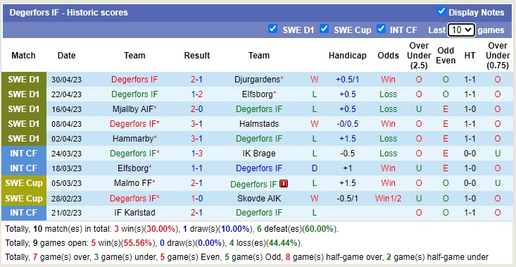 Nhận định, soi kèo IFK Goteborg vs Degerfors IF, 00h00 ngày 5/5