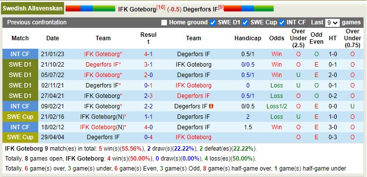 Nhận định, soi kèo IFK Goteborg vs Degerfors IF, 00h00 ngày 5/5