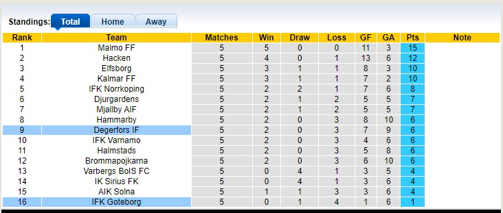Nhận định, soi kèo IFK Goteborg vs Degerfors IF, 00h00 ngày 5/5