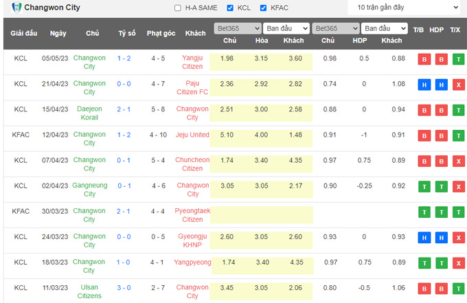 Nhận định, soi kèo Changwon City vs FC Mokpo, 17h00 ngày 12/5