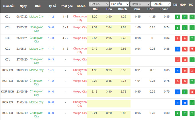 Nhận định, soi kèo Changwon City vs FC Mokpo, 17h00 ngày 12/5