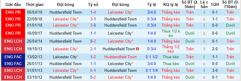 Nhận định Soi Kèo Huddersfield Town Vs Leicester City 21h Ngày 12 8