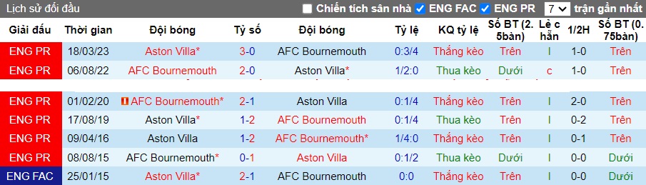 Nhận định Soi Kèo Bournemouth Vs Aston Villa 21h00 Ngày 3 12
