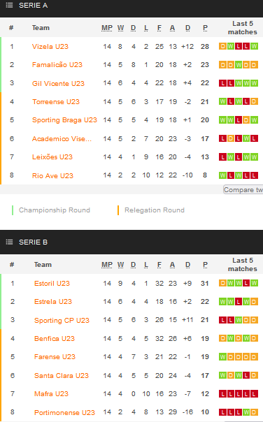 Nhận định, soi kèo U23 Sporting Lisbon vs U23 Famalicao, 22h00 ngày 16/1