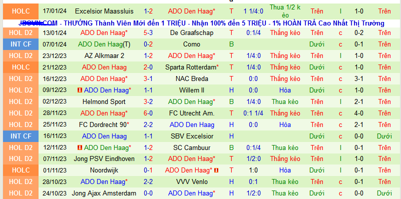 Nhận định, soi kèo VVV-Venlo vs ADO Den Haag, 02h00 ngày 23/1